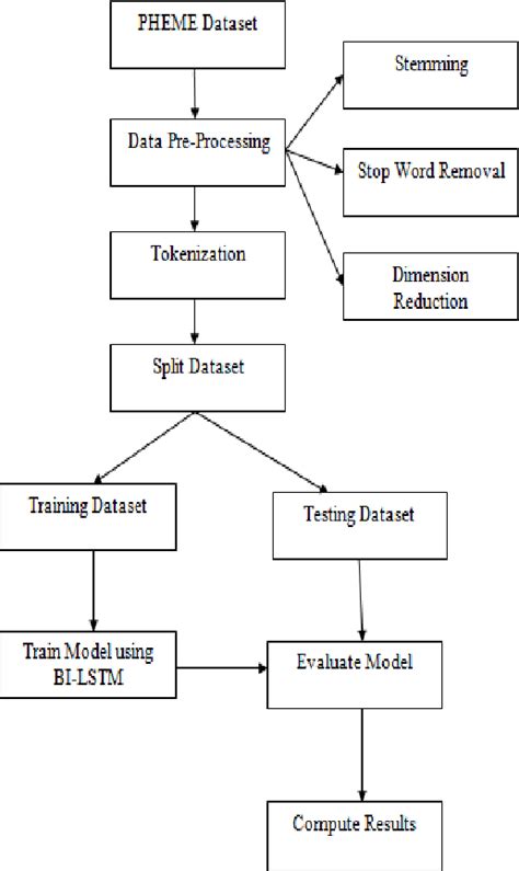 Figure 1 From A Bi Lstm Based Deep Learning Approach For Identifying Rumors In Social Media