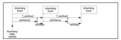 Bluetooth Low Energy Range The Parameters That Affect BlueX Micro