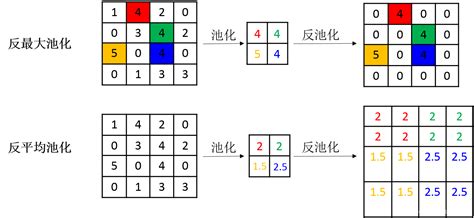 [cv] 池化（最大池化maxpool、平均池化averagepool、随机池化randpool）与反池化 csdn博客