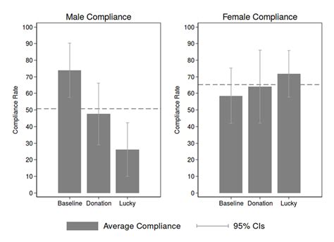 Average Compliance Across Gender And Treatments Download Scientific Diagram