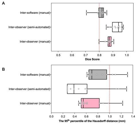 similarity of manual and semi automated contours boxplots show dice