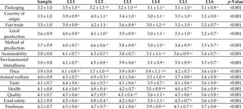 Perceived Importance Of Product Attributes Mean ± Standard Deviation Download Table