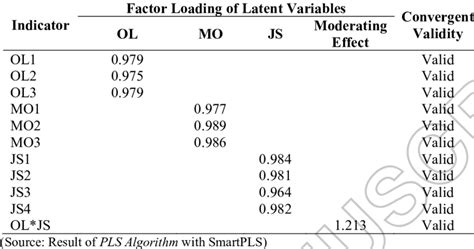 result of analysis on factor loading for outer model download table