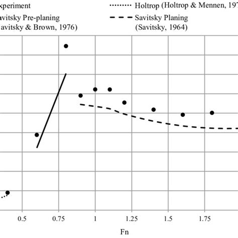 Resistance Curve Versus Froude Number Calm Water Towing Test