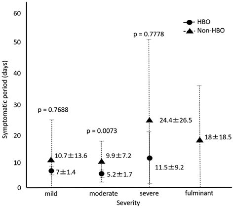 Figure4 Comparison Of Symptomatic Duration Of CDI By Severity And With Download Scientific
