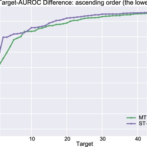 Target Auroc Difference From The Single Task Learning Model Targets