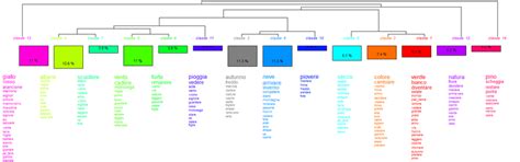 Dendrogramma Delle Classi Ricavate Da Cgd Su 375 Risposte Di Bambini