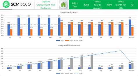 Supply Chain KPI Dashboard Customizable Template With Example