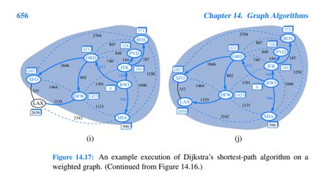 Solved Figure An Example Execution Of Dijkstra S Chegg