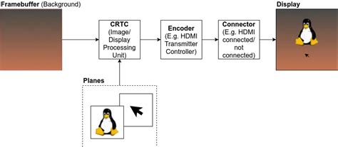 Drm Framebuffer显示图像 迷途小书童的note迷途小书童的note