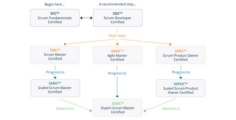 What Is The Right Scrum Certification For You Scrum Online