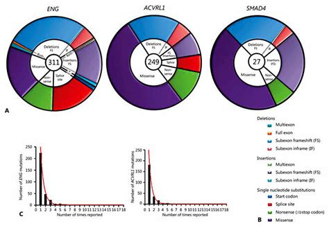 Mutational Types In Hht A B Comparison For All Known Hht Genes With