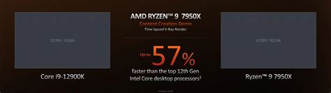 Amd Ryzen 9 7950x Cpu Cinebench R23 Benchmark Leaked Up To 34 Faster Single Core And 50 Faster
