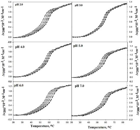 Frontiers Effect Of Ph On Diclofenaclysozyme Interaction Structural And Functional Aspect