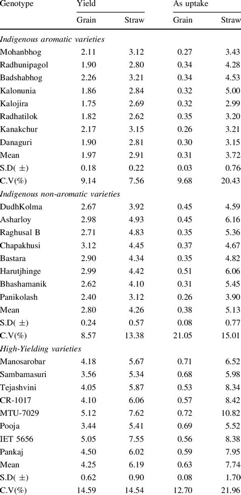 Yield T Ha 1 And As Uptake G Ha 1 By Rice Grain And Straw Download Scientific Diagram