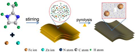 Catalysts Free Full Text Two Dimensional Fe N C Nanosheets For Efficient Oxygen Reduction