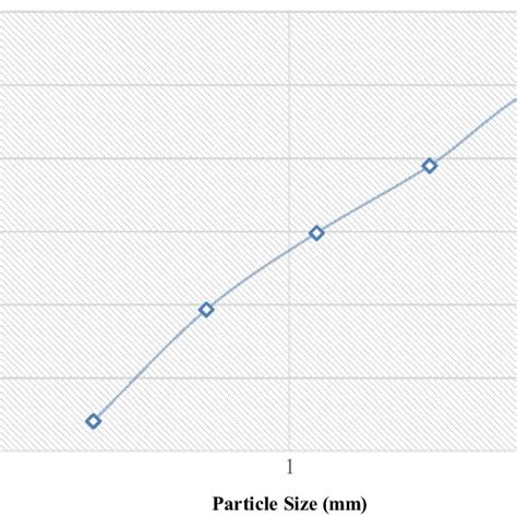 Sieve Analysis For Fine Aggregates Download Scientific Diagram