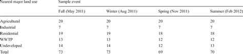 Number Of Samples Categorized By Land Use And Sampling Event Download Table