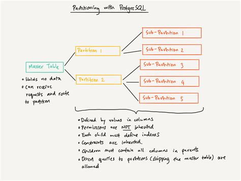 Database Partitioning Postgresql And Mongodb Learning With Diagrams
