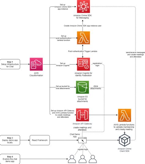 Build Meeting Features Into Your Amazon Chime Sdk Messaging Application Business Productivity