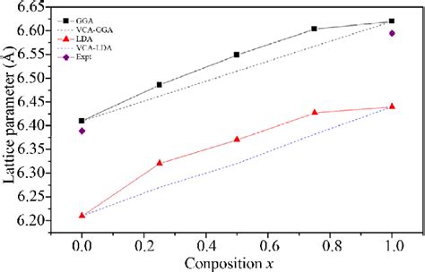 Composition Dependence Of The Calculated Lattice Constants Within Lda