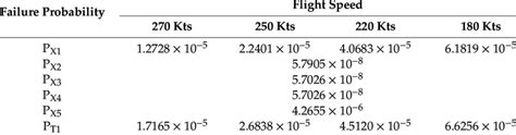 Failure Probability Of Bottom Events In Fault Tree Download