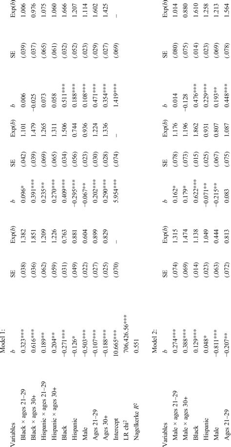 Multinomial Logistic Regressions Of Other Sentence Types Versus A Split