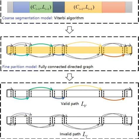 the proposed framework of weakly supervised coarse to fine learning for