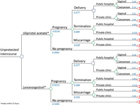 Decision Analytic Model Download Scientific Diagram