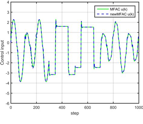 Figure 4 From A New Data Driven Model Free Adaptive Control For Discrete Time Nonlinear Systems