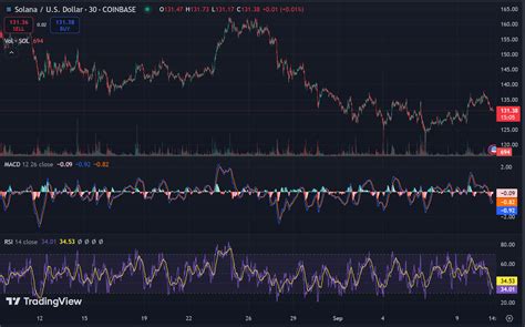 Will Sols Price Be Affected As Solana Hits Record Daily Active Addresses Ambcrypto