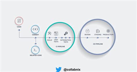 what is continuous integration and continuous deployment ci cd