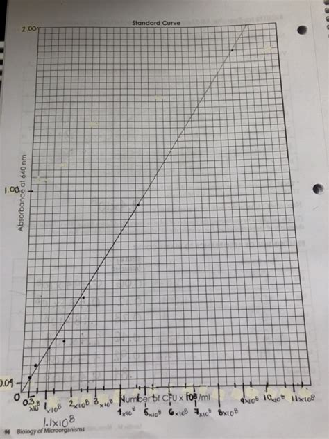 GROWTH CURVE We Will Now Discuss One Way To Generate Chegg