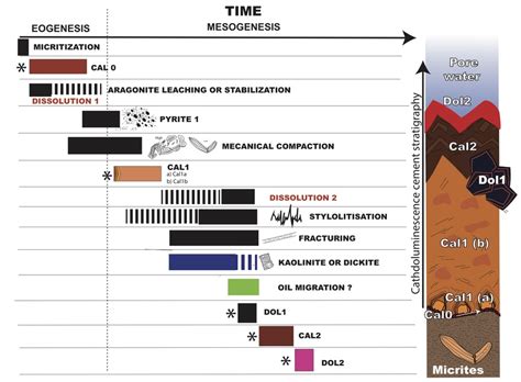 Paragenetic Sequence Composed By Fourteen Diagenetic Events
