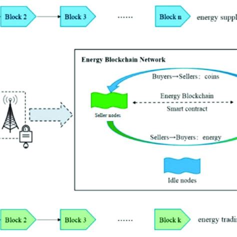 A Blockchain Based Energy Management And Trading Model Download