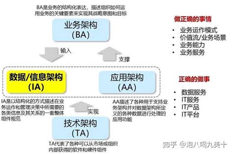 如何规划数据信息架构？ 知乎