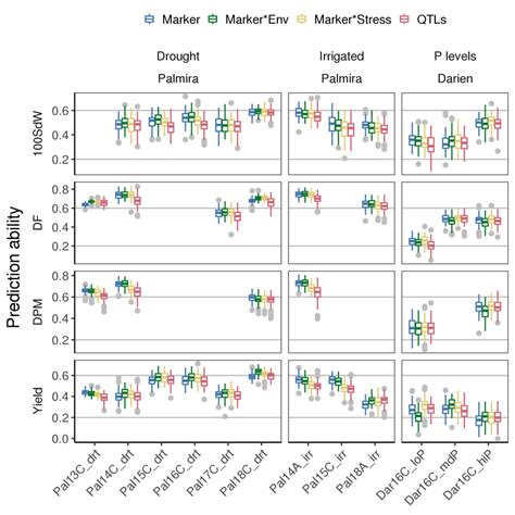 Genomic Prediction Abilities For New Lines In New Seasons Compared