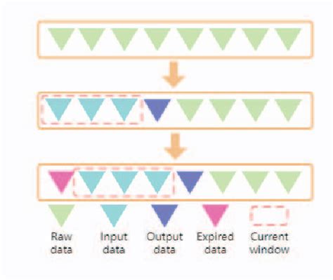 Figure 1 From Research On Low Correlation Sequence Data Prediction Based On Data Fusion