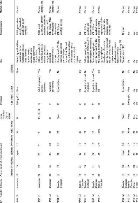 Clinical Features Of The Patients Download Table