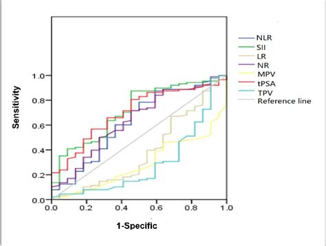 Figure 1 From The Values Of Systemic Immune Inflammation Index And