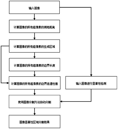 a robust method for automatic segmentation of salient regions in images