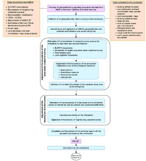 Procedure For The Delineation Of All Administrative Boundaries In The Download Scientific