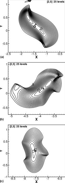 Contours Of Vorticity And The Vortex Center Obtained From The Different