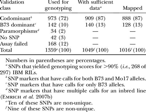 Snp Validation And Mapping No Of Snp Markers Download Table
