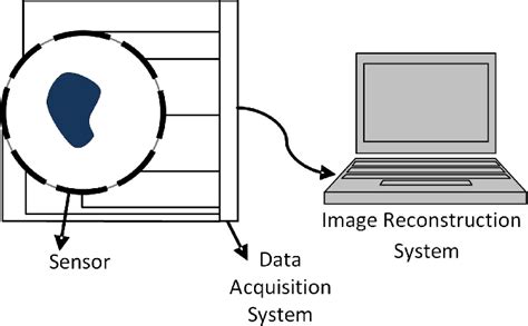 figure 1 from a new algorithm for image reconstruction of electrical capacitance tomography