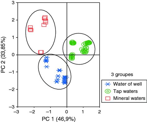 Discriminating Abilities Of Electronic Tongue For The Whole Data Download Scientific Diagram