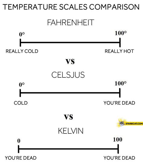 Temperature Scales Comparison