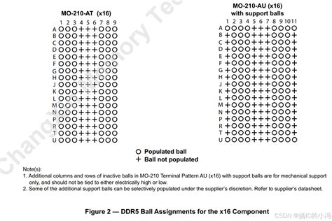 2 ddr5 sdram封装，引脚描述和寻址 ddr5引脚定义 csdn博客