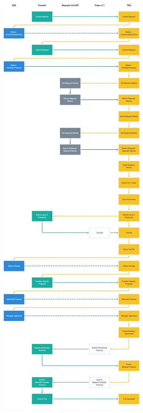 sap concur developer center guide to the request v4 0 api tmc edition