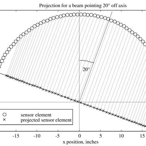 projection of sensor elements from a semicircular array download